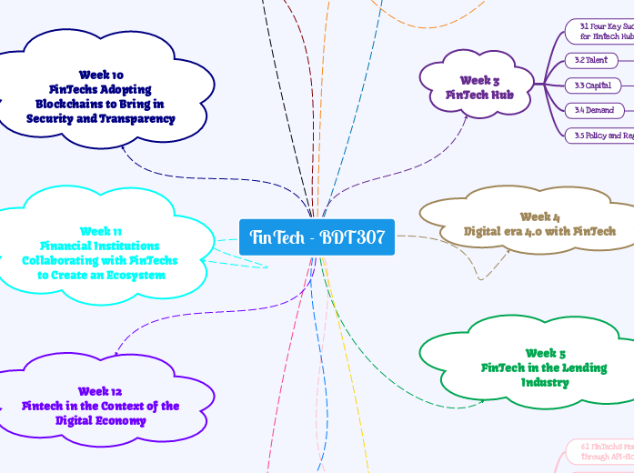 FinTech - BDT307 (New) - Mind Map